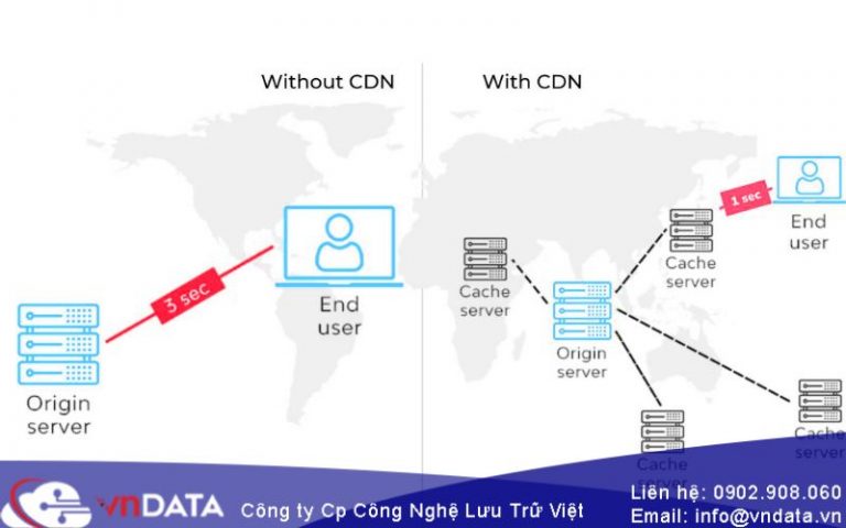 Những Lợi ích Của CDN VOD Cho Doanh Nghiệp Của Bạn Trong 2023